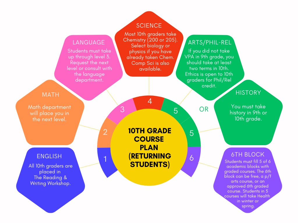 Course Request Guide – Deerfield Academy