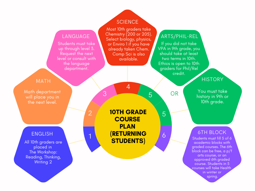 Course Request Guide – Deerfield Academy